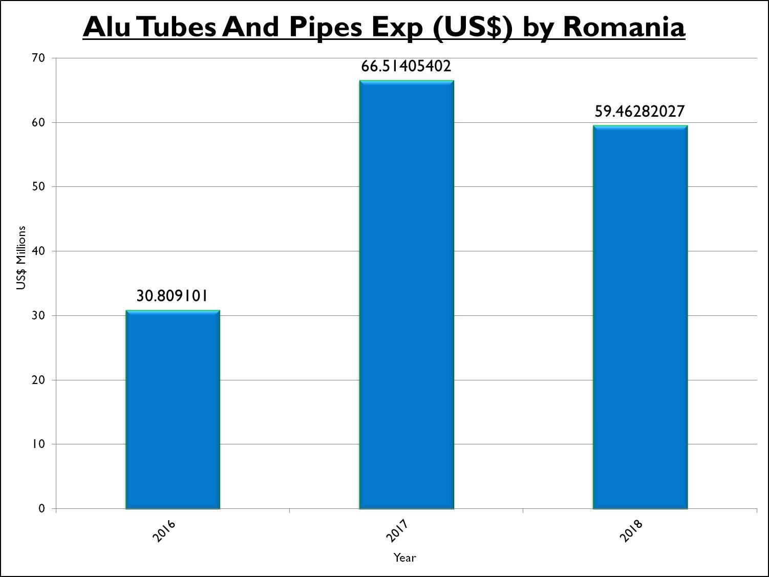 Romania’s aluminium tubes and pipes export to register a decrease in 2018