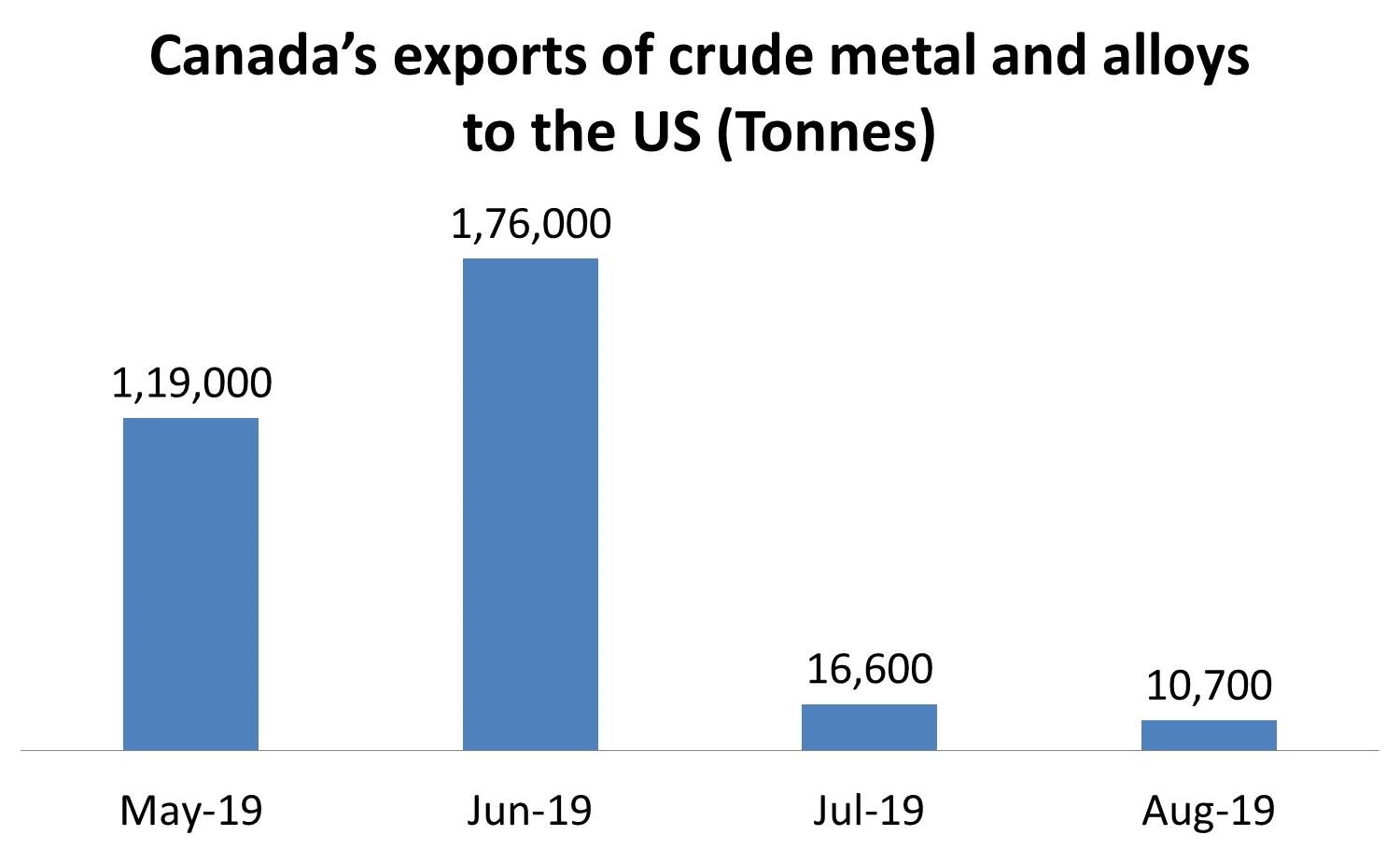 Canada cuts crude metal and alloys exports to the US by 36% MoM in ...