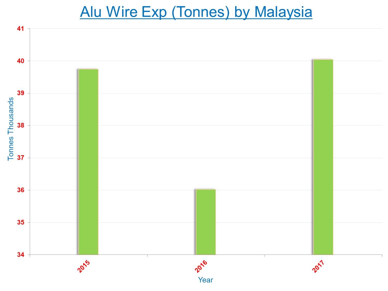 Estimated aluminium wire export by Malaysia to register a growth in 2017