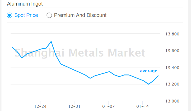 Chinese A00 aluminium ingot price extends hike despite sluggish alumina ...