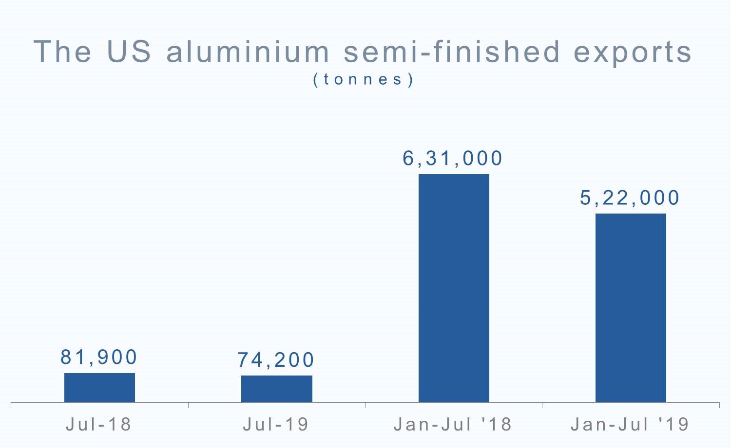 The US aluminium semi-finished exports up 8% MoM in July; Exports in ...
