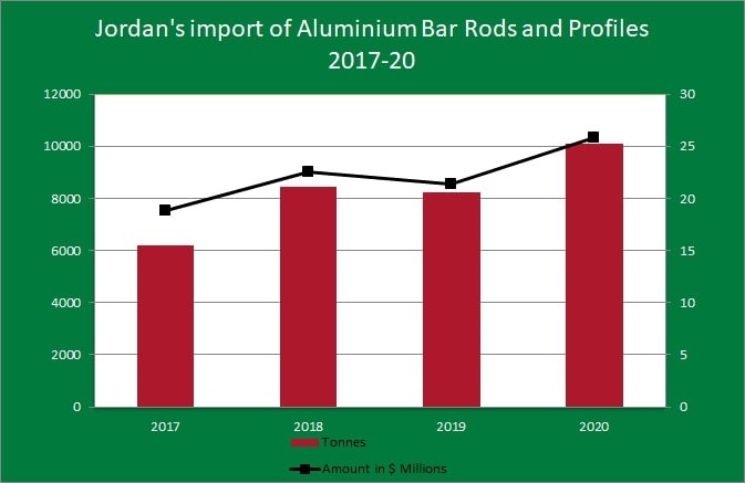 Jordan’s import of Aluminium Bar Rods and Profiles tends positive ...