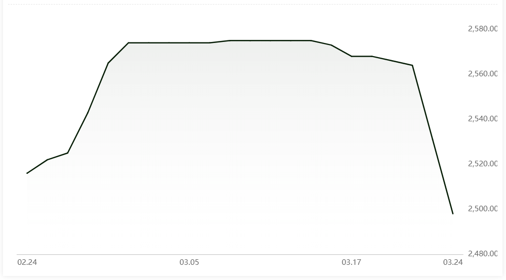 Average alumina spot price extends decline by RMB33/t; Average A00 ...
