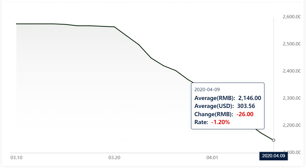Average alumina spot price continues to decline while A00 aluminium ...