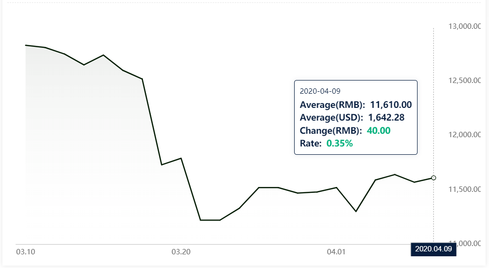 Average alumina spot price continues to decline while A00 aluminium ...