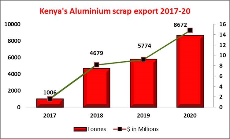 The rapid rise reflection of Kenya’s Aluminium scrap export market ...