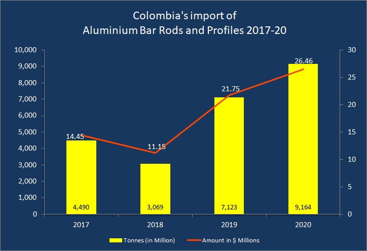 The Aluminium Bar Rods and Profiles importation market of Colombia is ...