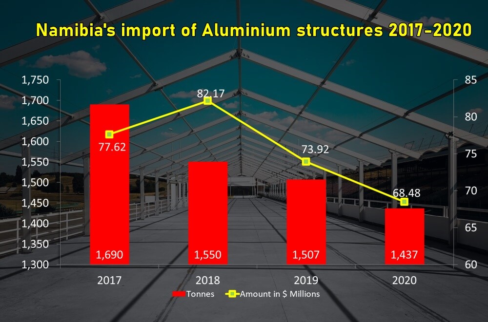 The gradual fall of Namibia’s Aluminium structures importation market ...