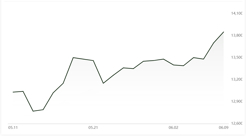 A00 aluminium ingot price grows further by RMB150/t leading to lower ...