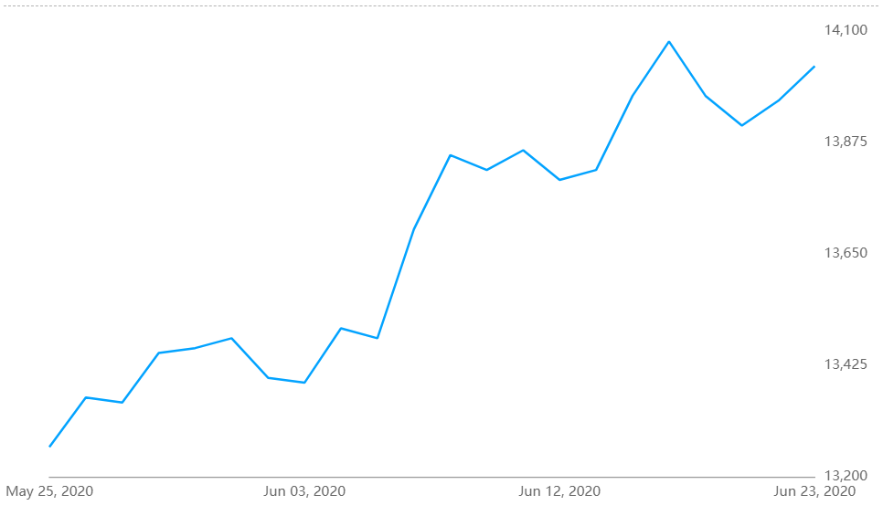 A00 aluminium ingot price in China again crosses RMB14,000/t benchmark ...