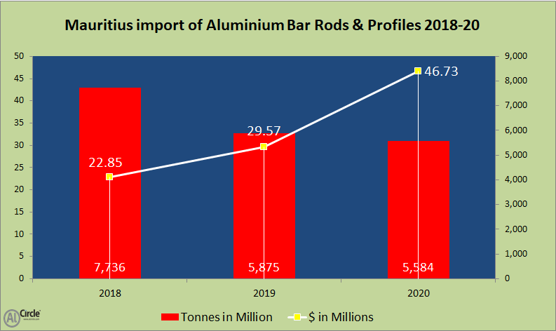 Mauritius import of Aluminium Bar Rods and Profiles remains down-sizing ...