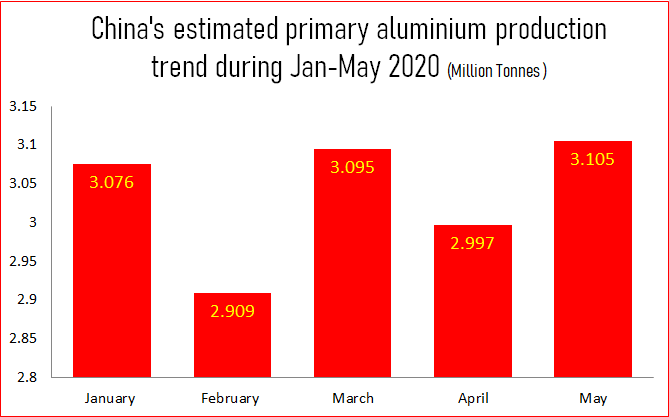 China’s estimated primary aluminium production in May 2020 exceeds 3 ...