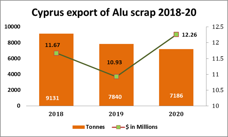 Cyprus export of Aluminium scrap remains downsizing during 2018-20 ...