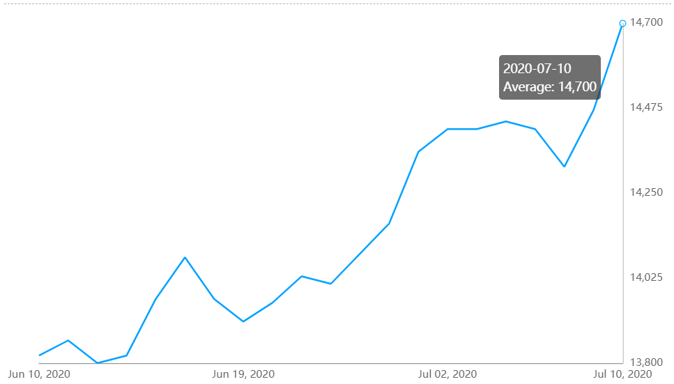 A00 aluminium ingot price soars by RMB230/t on continued fall in ...
