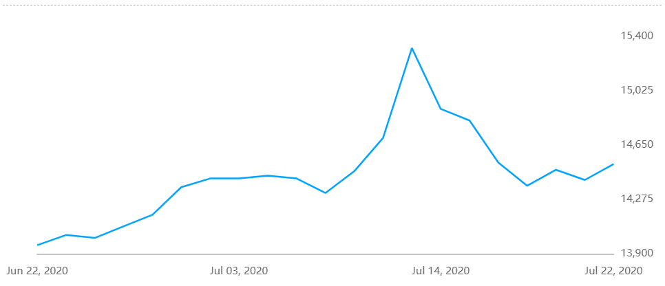 A00 aluminium ingot price grows by RMB110/t with premium spot price ...