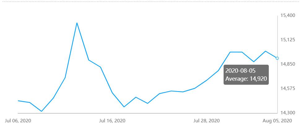 Alumina spot price in China extends decline by RMB8/t pulling down the ...