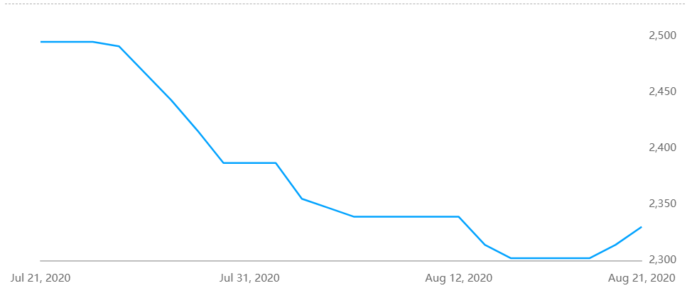 Average alumina spot price grows for the second day in a row to RMB2330 ...
