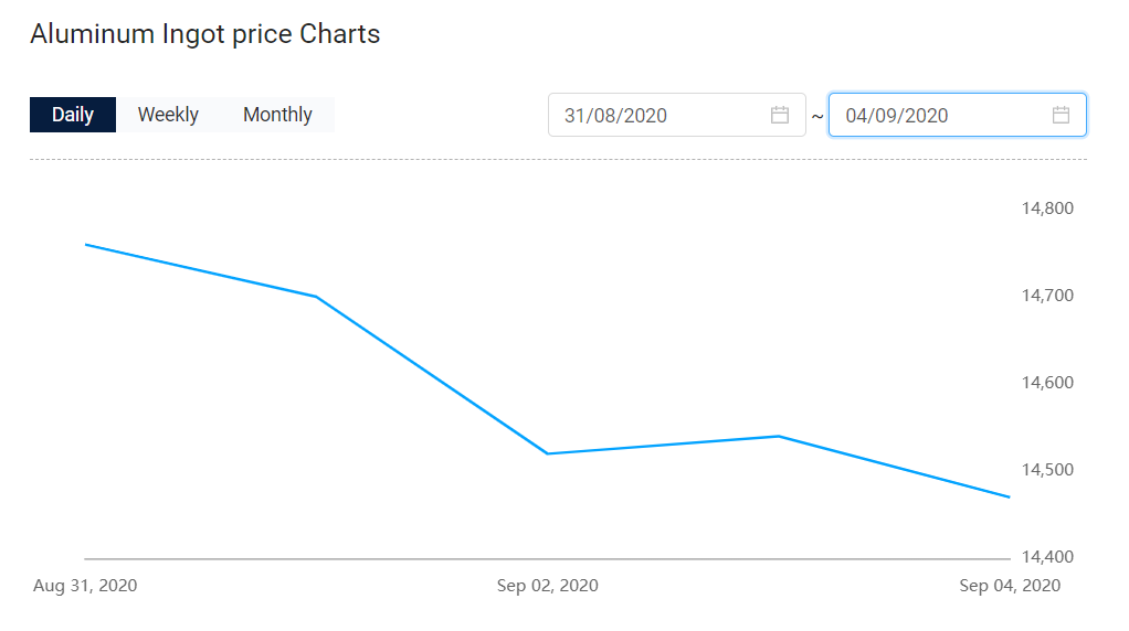 Weekly update: A00 aluminium price witnessed fluctuations over the week ...
