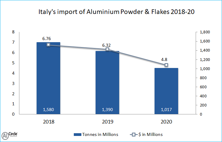 Italy’s import of Aluminium Powder and Flakes during 2018-20 indicates ...
