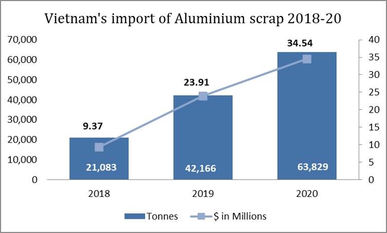 Vietnam’s import of Aluminium scrap during 2018-20 reflects potential growth; Aluminium ...