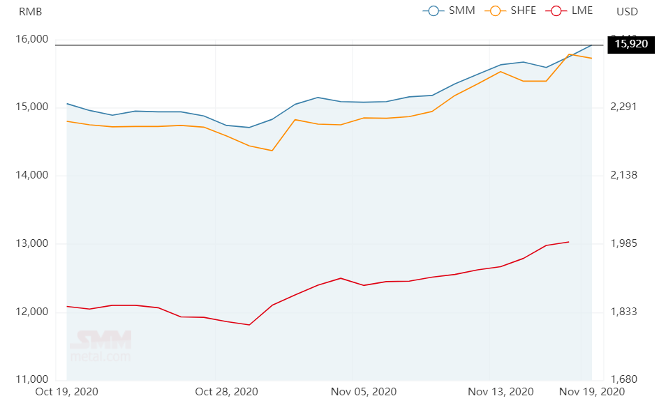 A00 aluminium ingot price in China nears RMB16000/t amid muted input ... A00 aluminium ingot price in China nears RMB16000/t amid muted input ...