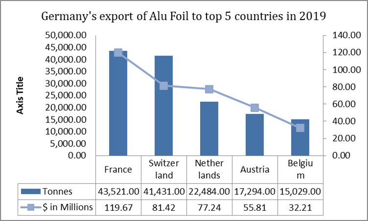 Germany’s export of Aluminium Foil in 2019 displays the top five ...