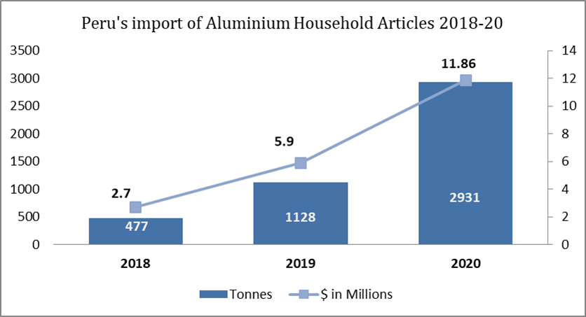 Peru’s import of Aluminium Household articles during 2018-20 manifests ...