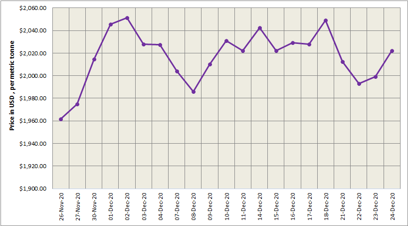 LME aluminium price settled 1.15% higher at US$2022/t; SHFE extended ...
