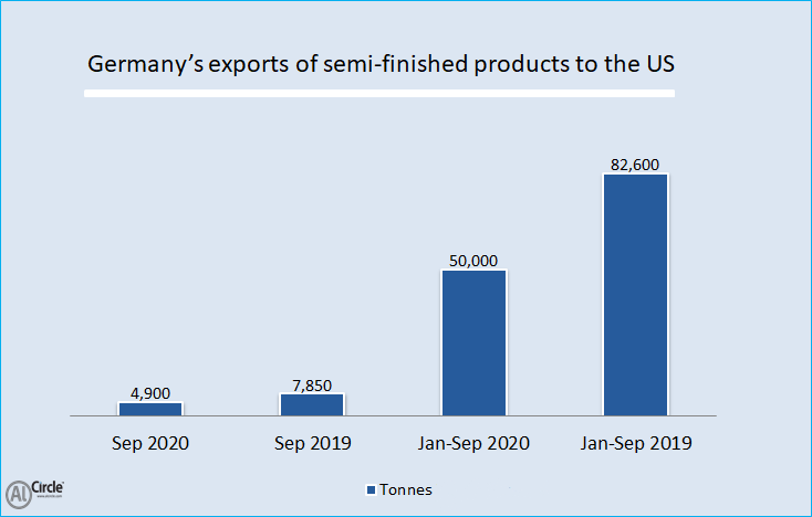 Germany’s aluminium semi-finished exports to the US down 39.4% in Jan ...