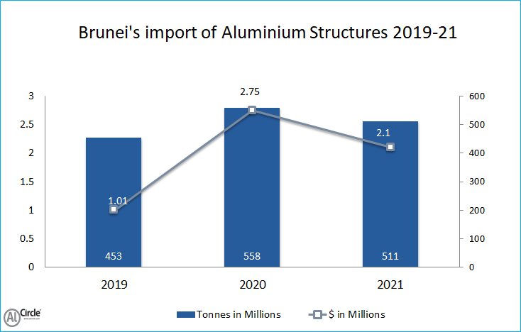 Brunei’s import of Aluminium Structures during 2019-20 records growth ...