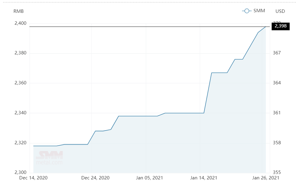 Alumina spot price in China expands for the third day to clock at RMB2 ...