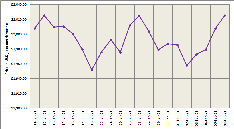 LME aluminium price soared to US$2025.50/t; SHFE price rallied to the ...