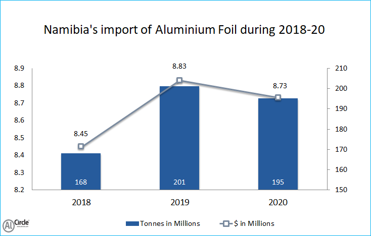 Namibia’s import of Aluminium Foil during 2018-20 reflects rapid growth ...
