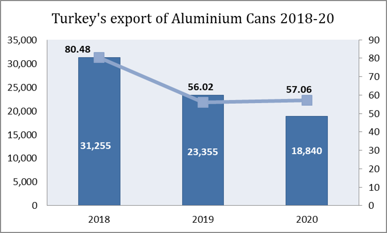 Turkey’s export of Aluminium cans during 2018-20 displays hefty ...