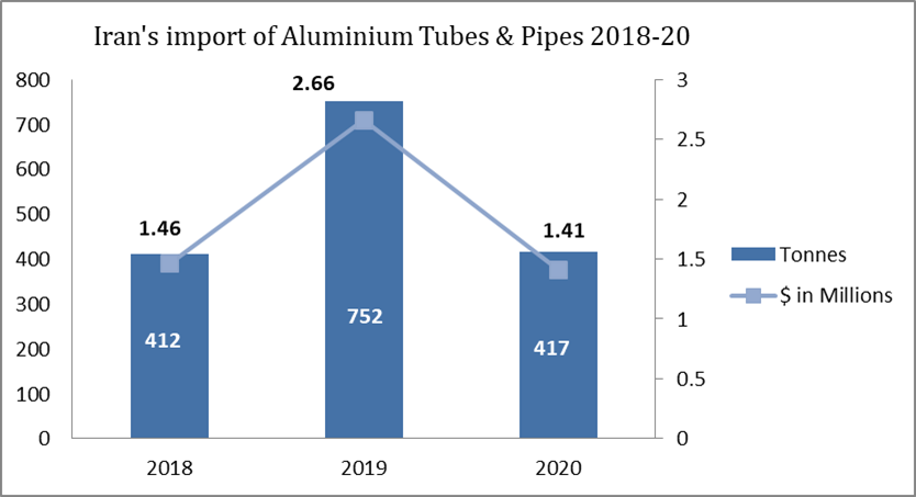 Iran’s import of Aluminium Tubes and Pipes during 2018-20 reflects ...