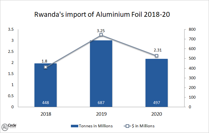 Rwanda’s import of aluminium foil during 2018-20 exhibits unstable ...