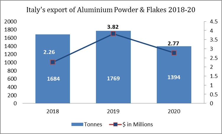 Italy’s export of aluminium powder and flakes during 2018-20 unfolds ...