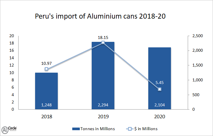 Peru’s import of aluminium cans during 2018-20 illustrates an unstable ...