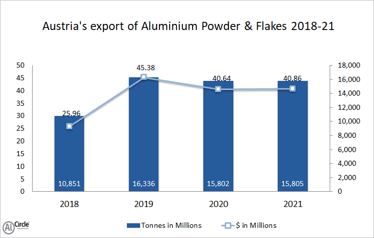 Austria’s export of aluminium powder and flakes during 2018-20 unveils ...