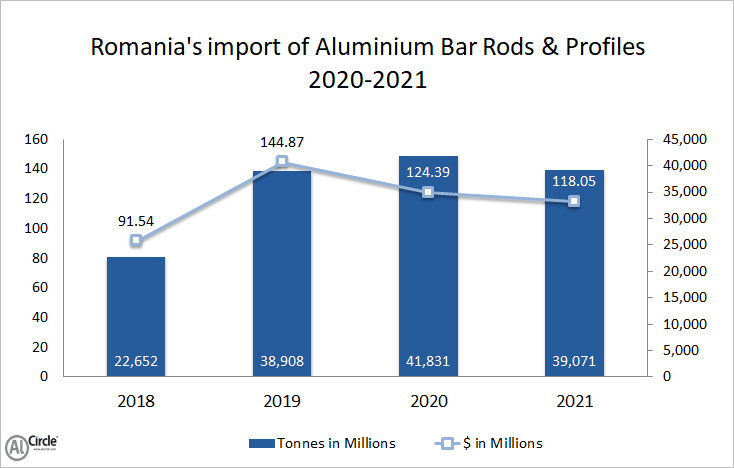 Romania’s import of aluminium bar rods and profiles during 2018-20 ...
