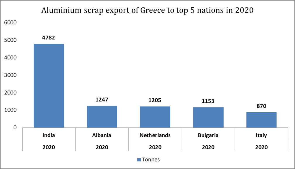Greece export of Aluminium scrap to top 5 countries in 2020