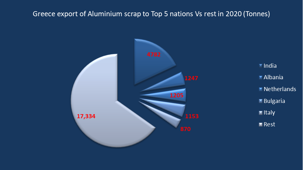 Greece export of Aluminium scrap to top 5 countries in 2020; Aluminium ...
