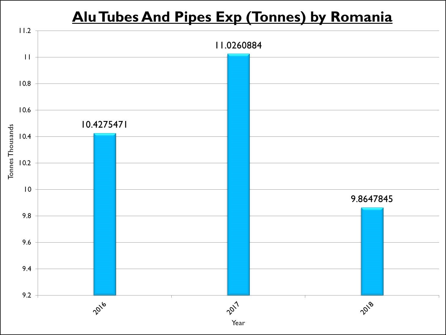 Romania’s aluminium tubes and pipes export to register a decrease in 2018