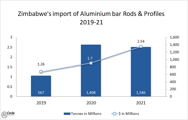Zimbabwe’s import of aluminium bar rods and profile during 2019-20 ...