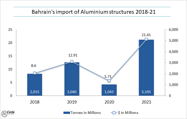 Bahrain’s import of aluminium structures during 2018-20 displays uneven ...