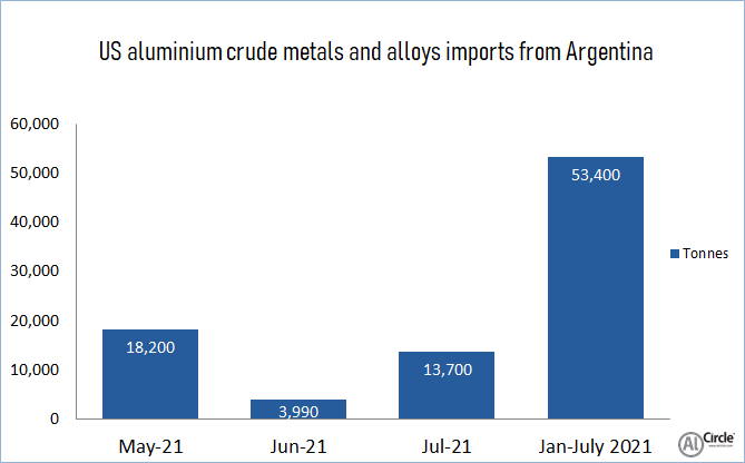 US aluminium crude metals and alloys imports from Argentina highlight ...