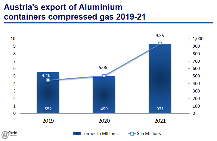 Austria’s export of aluminium containers for compressed gas during 2019 ...