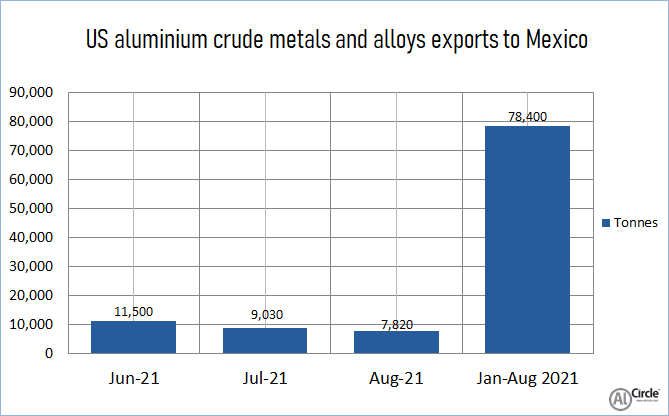 US aluminium crude metals and alloys exports to Mexico moves up by 1.55 ...