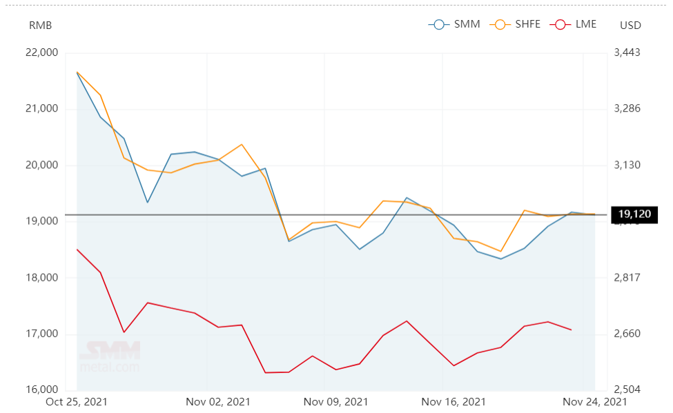 A00 aluminium ingot price drops by RMB50/t after three days of hike in ...