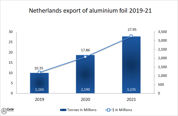 Netherlands export of aluminium containers during 2019-21 exhibits ...